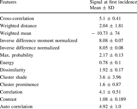 Similarity Index Values Of Some Features Download Scientific Diagram