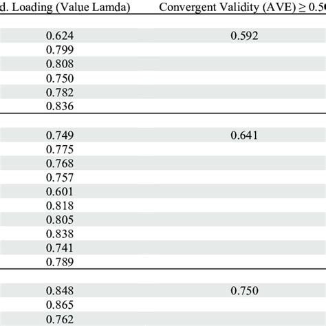 Measurement Validity And Reliability Construct Download Scientific