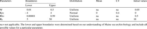 priors used for some key parameters in the bayesian estimation