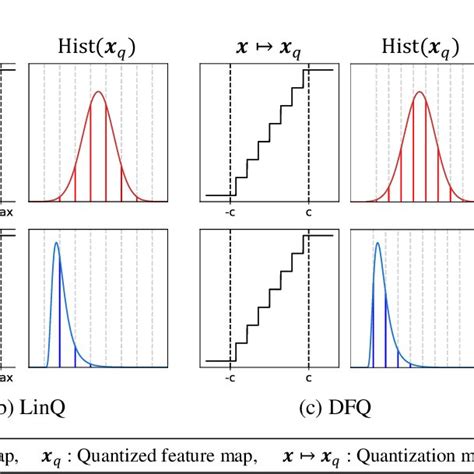Illustration Of Feature Map Quantization Of 3 Bit With A Linear
