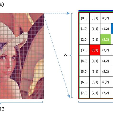 Illustration Of A Image Partition And B Dct Coefficients Chosen For