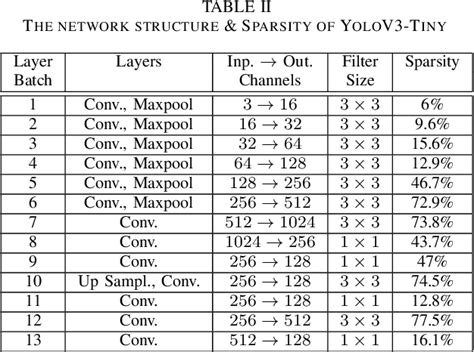 Table Ii From Weight Based Convolutional Neural Network With Sparse