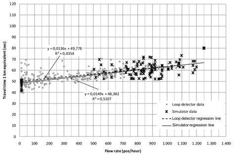 Relation Q Ts Comparison Between Loop Detector Data And Simulator