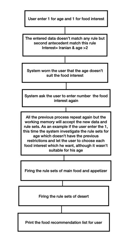 GitHub Fatemeh Sadeghi Food Recomendation System
