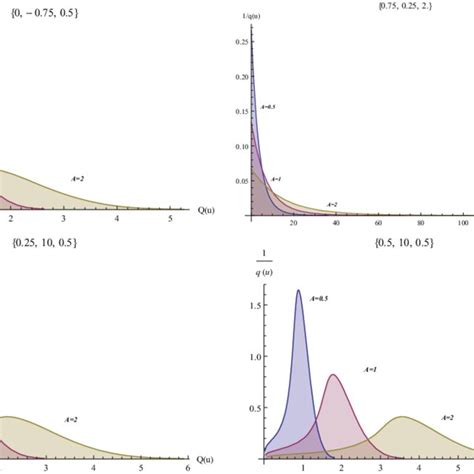 Shape Of Density Function At Different Values Of Parameters Download Scientific Diagram