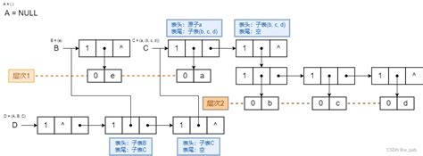 数据结构入门4 2（广义表、例题） 广义表例题 csdn博客