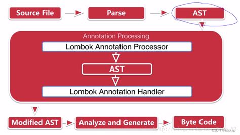 lombok注解使用和lombok原理 csdn博客