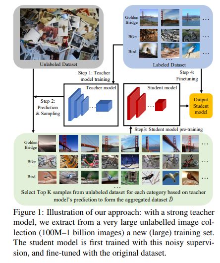 Github Leaderj Billion Scale Semi Supervised Learning