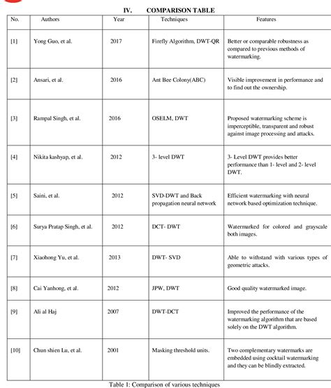 Table 1 From A Review Of Digital Image Watermarking Based On Firefly Algorithm Semantic Scholar