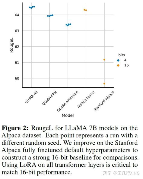 论文精读：qlora Efficient Finetuning Of Quantized Llms 知乎