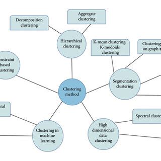 Clustering Algorithm In Data Mining Download Scientific Diagram