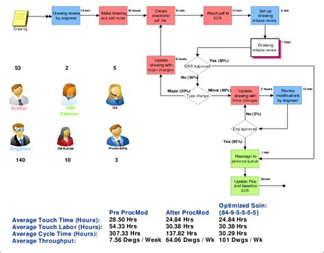 Drawing Release Process After Process Modeling Download Scientific Diagram