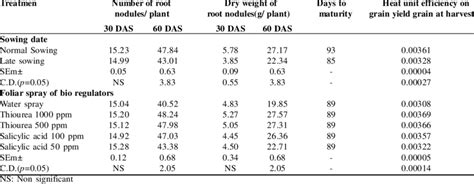 Effect Of Sowing Dates And Bio Regulators On Legume Days To Maturity