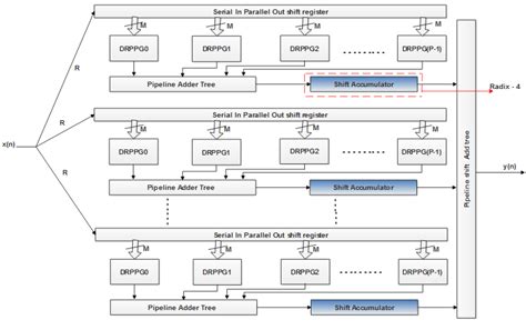 Architecture Design Of The Lc R4 Rfir Filter Design Download Scientific Diagram