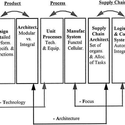 the 3 dce concurrency model adapted from architectures in 3 d