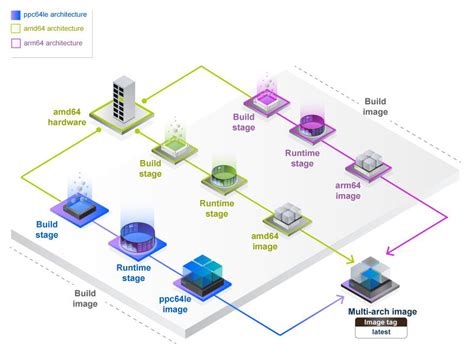 Multi Architecture Pipelines For Ibm Power Part 1