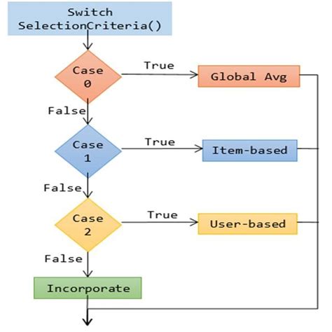 Switch Hybrid Algorithm Model Download Scientific Diagram