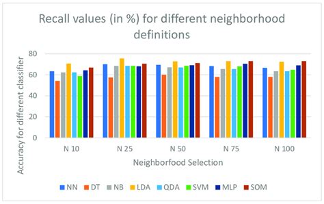 Recall Value For Different Neighborhood Definitions Download