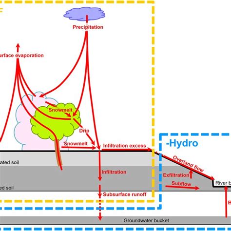 Conceptual View Of The Terrestrial Compartments In The Wrf And