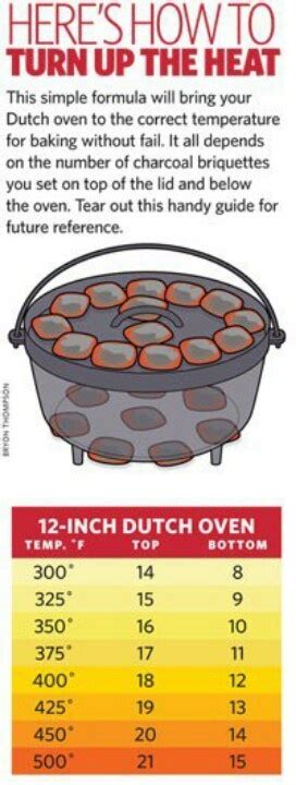 Delicious Dutch Oven Recipes For Camping Cobbler Charcoal Briquette