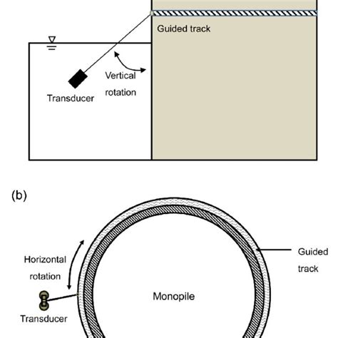 Offshore Scour Monitoring By Rotational Movement System Using P Wave Download Scientific