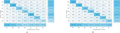 MLP Networks Confusion Matrices Of The Seven Gestures Collected Using Download Scientific