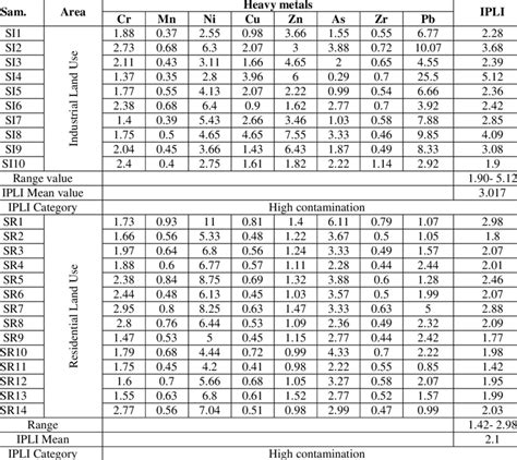 Integrated Pollution Load Index Ipli Range Mean And Integrated Download Scientific Diagram