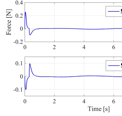 slave closed loop dynamics download scientific diagram