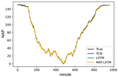 Prediction Of Parking Space Availability Using Improved Mat Lstm Network