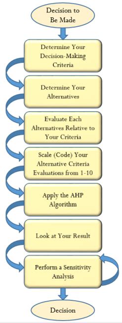 Decision Making Using The Analytic Hierarchy Process Math Encounters Blog