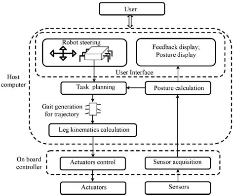 An Example Of Hierarchical Control Architecture For Hexapod Robot