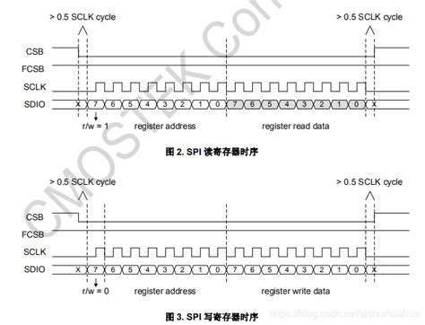 【硬件通信协议】5 实例解析非标准spi三线spi三线spi详解 Csdn博客