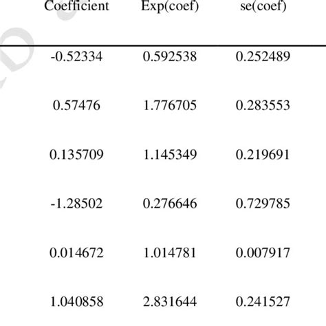 Variable Selection Results For Clinical Variables Download Table