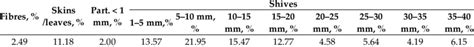 hemp particle size distribution download scientific diagram