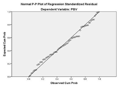 Normality P P Plot Graph Result Source Data Processed With Spss