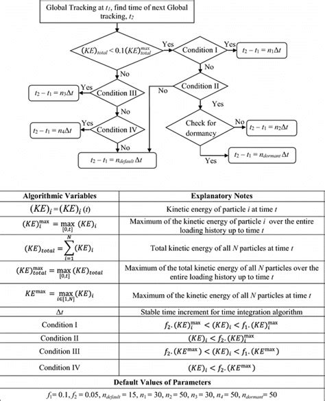 kinetic energy based algorithm to find intervals between global