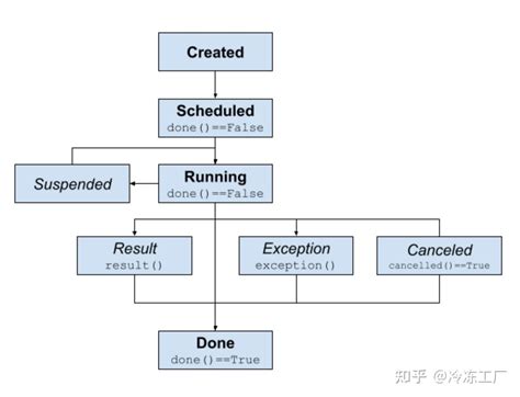 Python 异步 使用和查询任务8 知乎