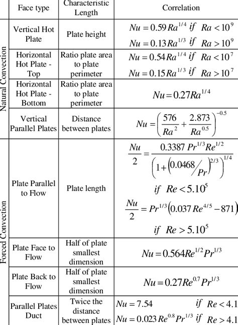Dimensionless Numbers Correlations Download Scientific Diagram Dimensionless Numbers Correlations Download Scientific Diagram