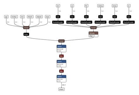 Unifying Scikit Learn Pipelines And Pytorch Models With Onnx For Deployment Towards Ai