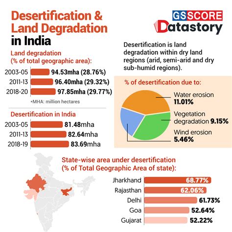Desertification Upsc Cycle Of Subsidiary Processes Of Desertification