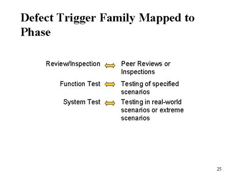 Software Defect Prevention Using Orthogonal Defect Classification Twinspin