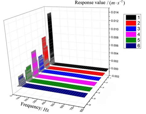 Vibration Data Of The Point 20 When The Transformer Is At Different