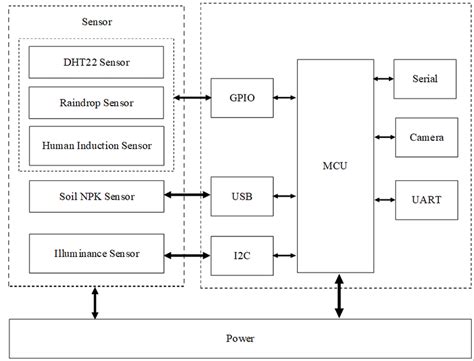 Perception Layer Hardware Design Block Diagram Download Scientific Diagram