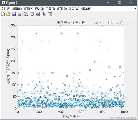 基于蒙特卡洛模拟的大规模电动车充电模型构建——附代码 数学建模汽车电池使用时长代码 csdn博客