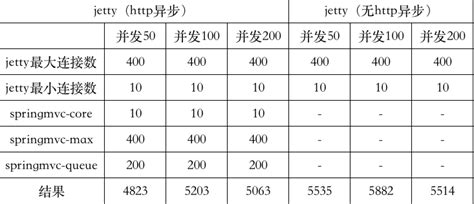 后续之《springboot服务器压测对比（jetty、tomcat、undertow）》 腾讯云开发者社区 腾讯云