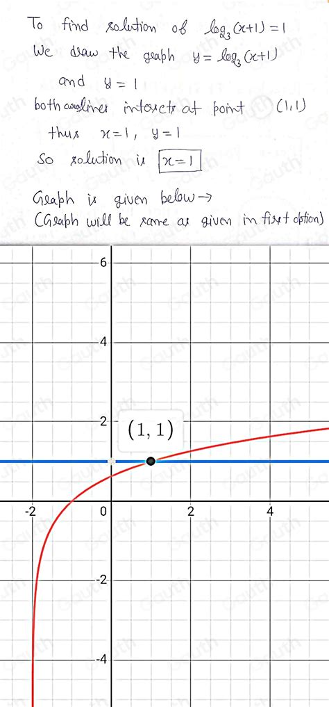 Solved Which Graph Shows The Solution To The Equation Below Log 3x