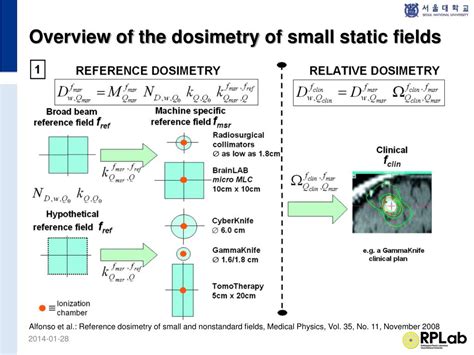 Ppt Small Field Dosimetry Megavoltage Range Powerpoint Presentation