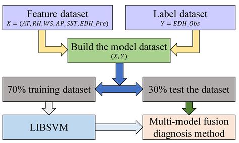 Research On A Multimodel Fusion Diagnosis Method For Evaporation Ducts In The East China Sea