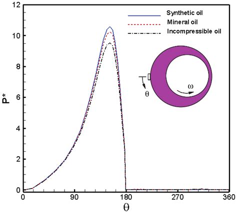 Comparing Pressure Distribution In Circumferential Direction At The