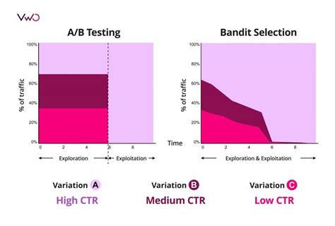 What Is Multi Armed Banditmab Testing Vwo